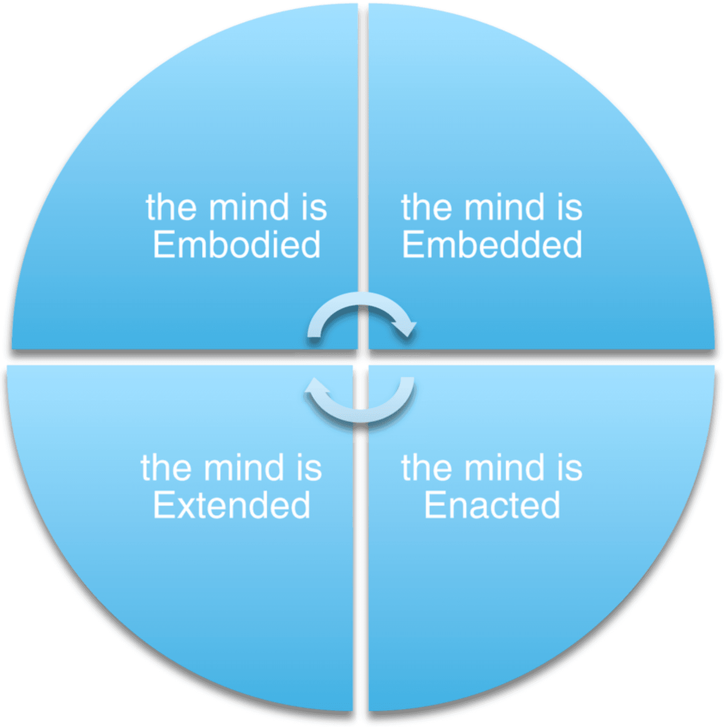 Embodied Cognition | Nurse Sarah Barker